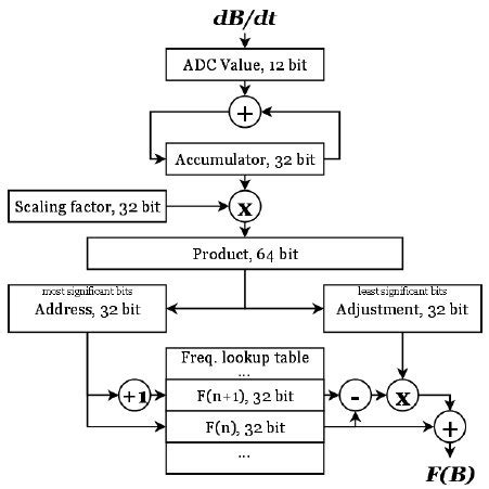 Functional Generator Block Diagram Separate Functional Generators Are Download Scientific