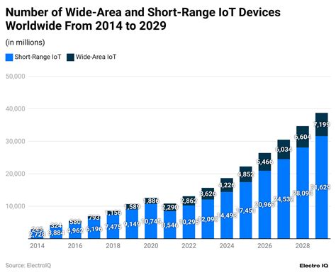 Iot Statistics By Market Size Users Devices And Facts