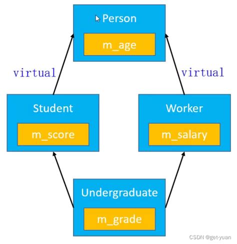 13 C面向对象纯虚函数（抽象类）、多继承、多继承 虚函数、菱形继承、虚继承、静态成员
