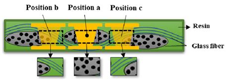 Illustration Of Microvias At Various Positions In Different Fiber Resin Download Scientific Illustration Of Microvias At Various Positions In Different Fiber Resin Download Scientific