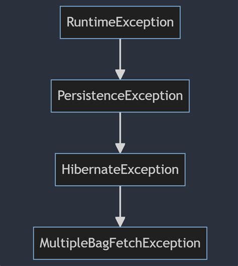 MultipleBagFetchException 발생 원인과 해결과정