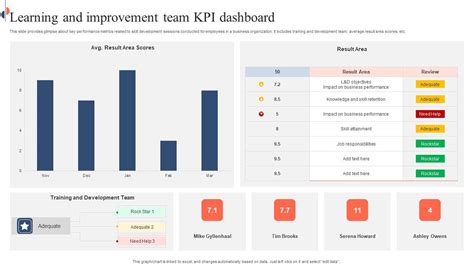 Learning And Improvement Team KPI Dashboard Slides Pdf
