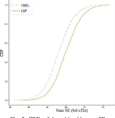 Figure 2 From Massive Mimo Power Allocation Using Deep Reinforcement Learning Semantic Scholar