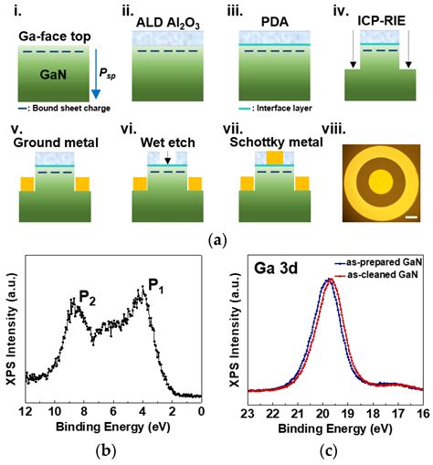 Polarization Charge Inversion At Al2o3gan Interfaces Through Post Deposition Annealing
