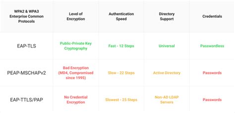 does peap authentication still offer the best security cloud radius