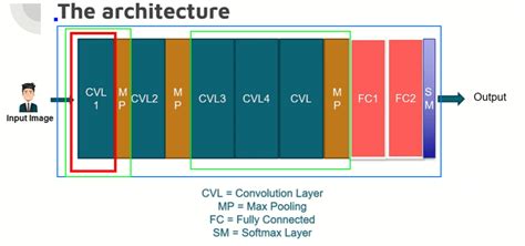 From Vision Transformer Paper To Code
