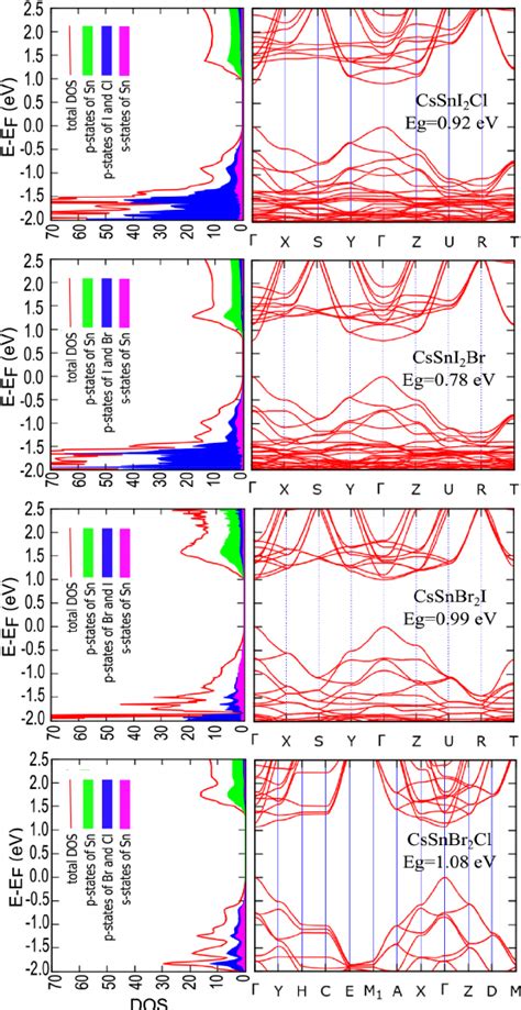 Electronic Band Structure And Density Of States Dos For The Lowest Download Scientific