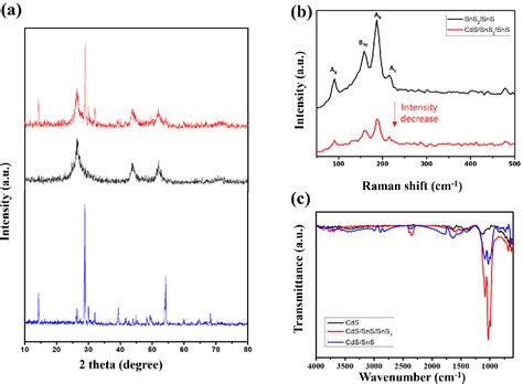 Figure 5 From Phase Controlled Multi Dimensional Structure Sns Sns2 Cds