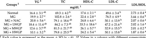 Effects Of Wgp On Serum Tg Tc Hdl C And Ldl C In Mg Treated Rats