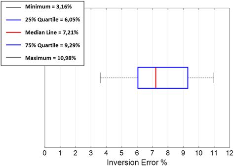 box plot of the inversion error download scientific diagram
