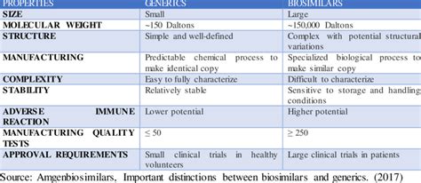 difference between generics and biosimilars download table