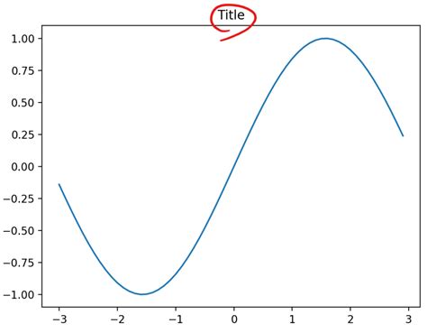 グラフタイトルの設定【python】 Biotech ラボ・ノート