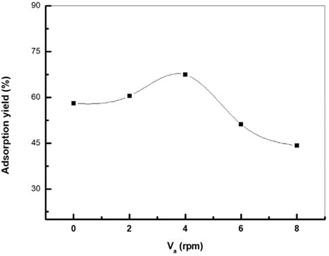 Effect Of Stirring Speed Download Scientific Diagram