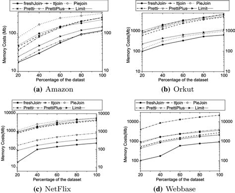 Scalability In Memory Costs Download Scientific Diagram