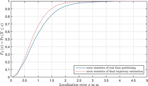 Cumulative Error Distribution Function Of All Measured Trajectories
