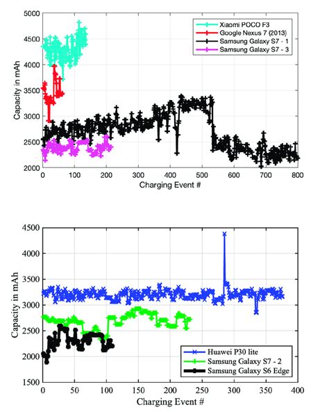 Capacity Estimation Along Charging Events Data From Lf Measurements