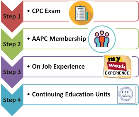 What Are The Different Types Of Medical Coding Certifications Medical