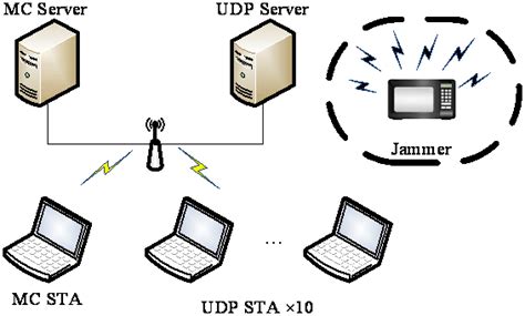 Network Configuration During The Simulation Download Scientific Diagram