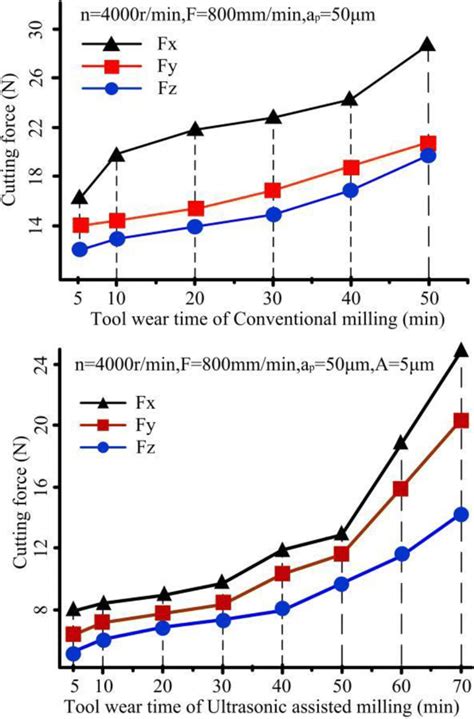 Influence Of Different Tool Wear Times On Cutting Force Download Scientific Diagram