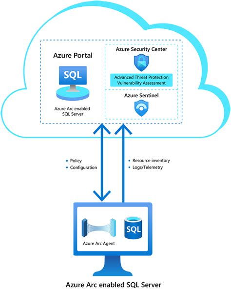 Preview Of Azure Arc Enabled Sql Server Is Now Available Azure Sql