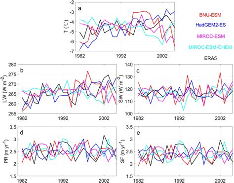 Historical Time Series Of Downscaled And Bias‐corrected A Annual