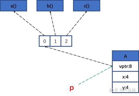 C虚函数表的位置——从内存的角度 知乎