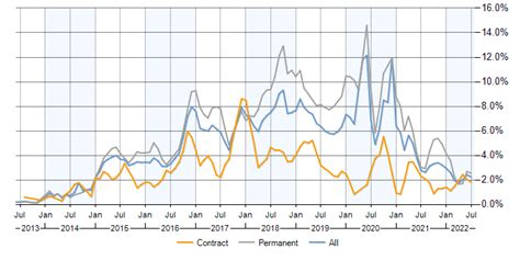 Angularjs Contracts In Reading Co Occurring Skills And Contractor Rates