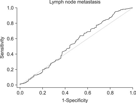Receiver Operating Characteristic Curve For The Maximum Standardized Download Scientific
