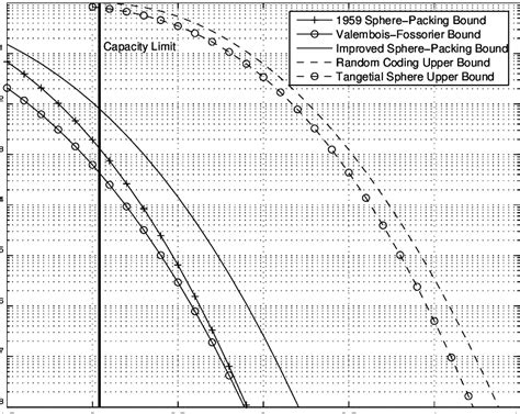 A Comparison Between Upper And Lower Bounds On The Ml Decoding Error