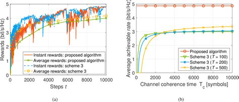 Deep Reinforcement Learning Based On Location Aware Imitation
