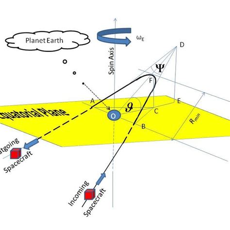 Schematic Diagram Showing The Geometry Of The Orbit Of A Spacecraft