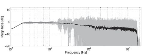 Figure 5 From Improved Loudspeaker Room Equalization Using Multiple Loudspeakers And Mimo