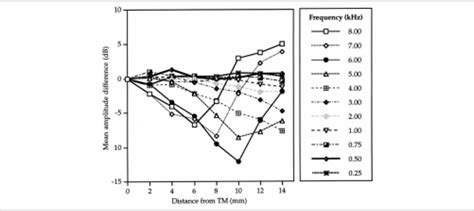 Amplitude DB Distribution Along The Ear Canal Relative To Amplitude Download Scientific