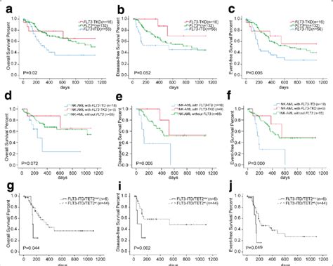 Os A Dfs B And Efs C Curve Of Flt3 Tkd N 16 Flt3 Itd N Download Scientific