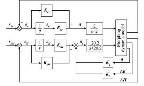 Inner Loop Output Feedback Control Structure Download Scientific Diagram