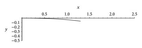 lm reference curve a and profile curve b c is the representation