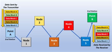 Connection Oriented Communication Data Sequences Stay In Order