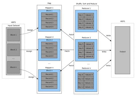 2 Mapreduce Input Dataset Splitting Into Blocks And Into Records Download Scientific Diagram