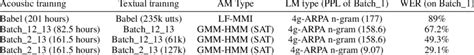 Comparison Of The Performance Of In Domain Gmm Hmm Asr Models Wrt