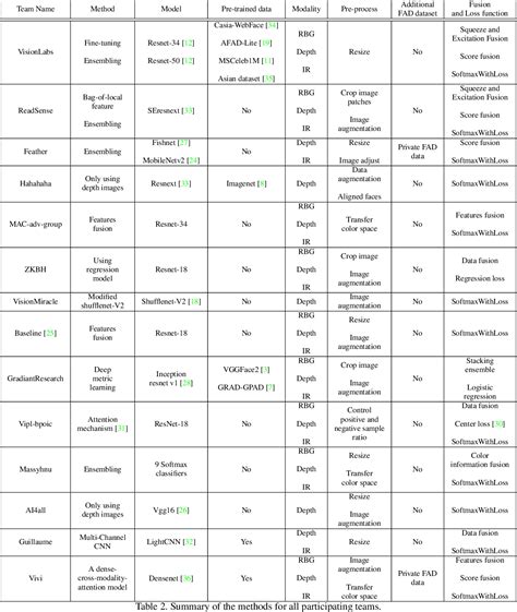 Table 1 From Multi Modal Face Anti Spoofing Attack Detection Challenge At Cvpr2019 Semantic
