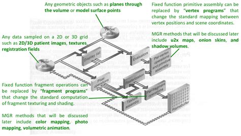 Annotated Opengl Pipeline Originally Found In Shreiner Et Al 2005 Download Scientific Diagram