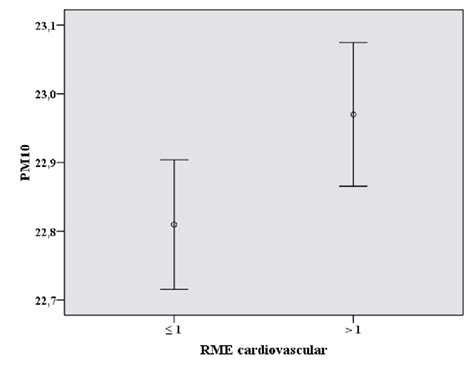 Barras de error de PM 10 según nivel de RME cardiovascular para las