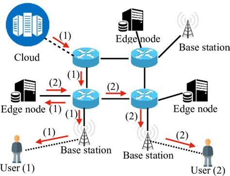 Retrieving Data In The Edge Computing Environment Download Scientific Diagram
