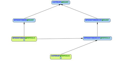 What Is Dependent Demand Sap Community