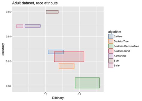 Making Models More Fair Everything You Need To Know About Algorithmic Bias Mitigation