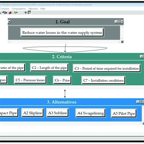 Ranking Structure Of The Network Analytical Process For Selecting The