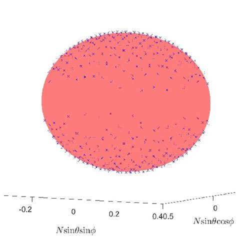 Correlation Distribution Plot At W 0 Download Scientific Diagram