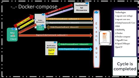 aspnet core 5 microservices project that we are building youtube