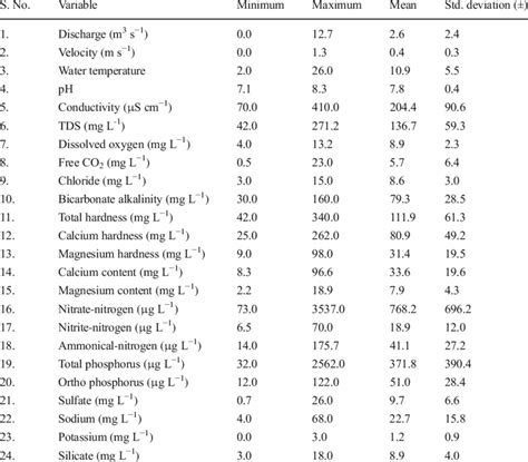 Values Of Different Physicochemical Parameters Of Surface Water Samples Download Scientific