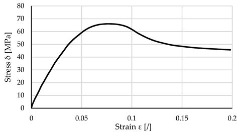 Computational Model For Analysing The Tooth Deflection Of Polymer Gears